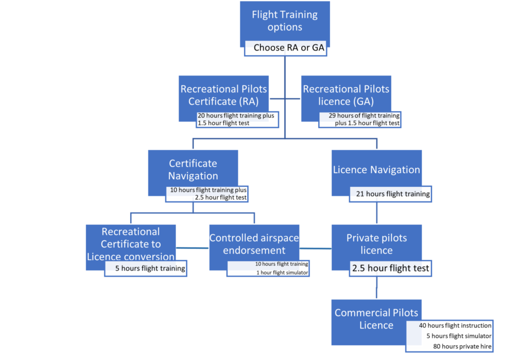 PATHWAYS – Advanced Aviation Training