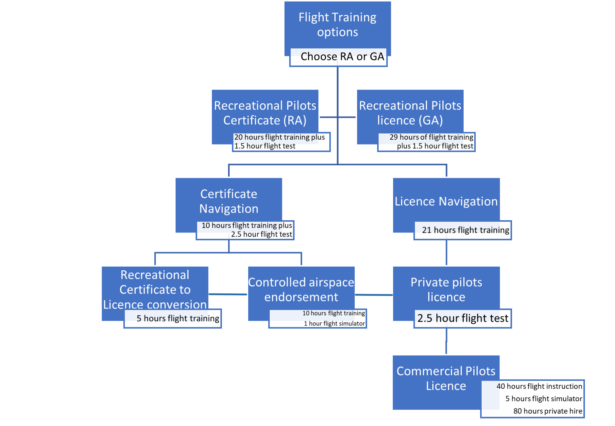 PATHWAYS – Advanced Aviation Training